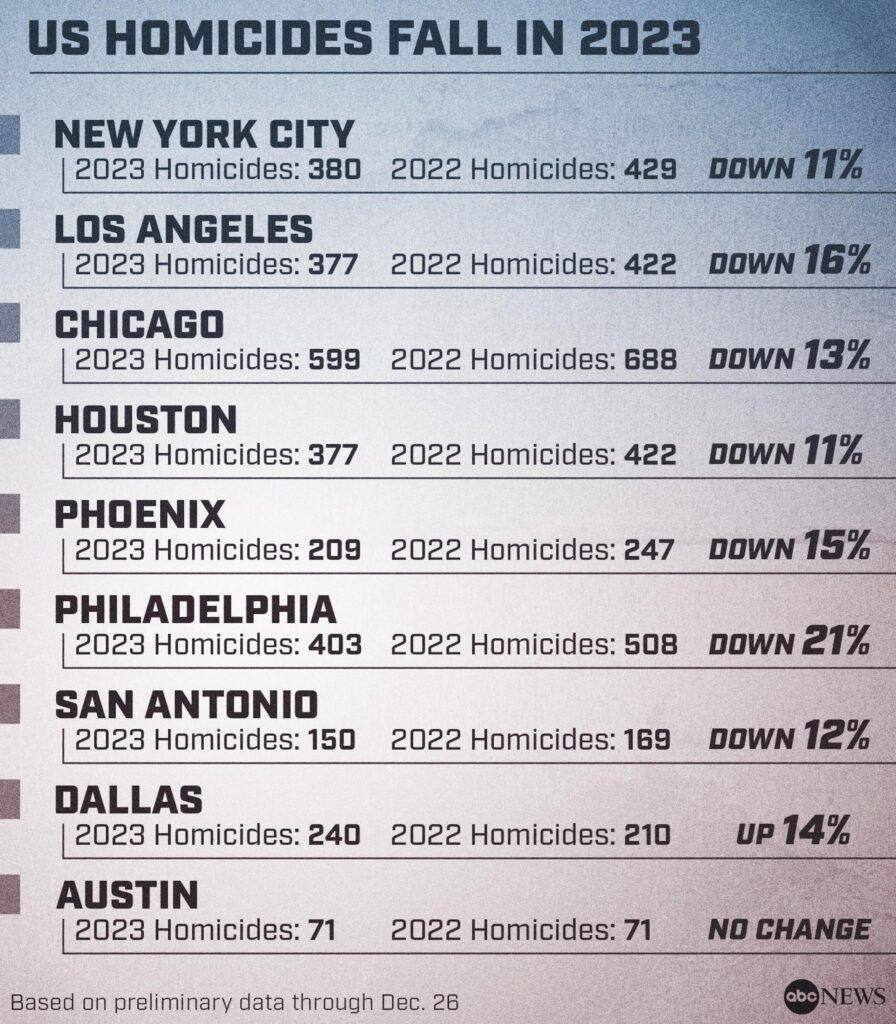 2023 Homicide Rates Drop Nearly 10% in 30 Major U.S. Cities | Crime ...